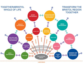 Together4Bristol : Reflection on the Spheres in Bristol: Some Strengths and Weaknesses